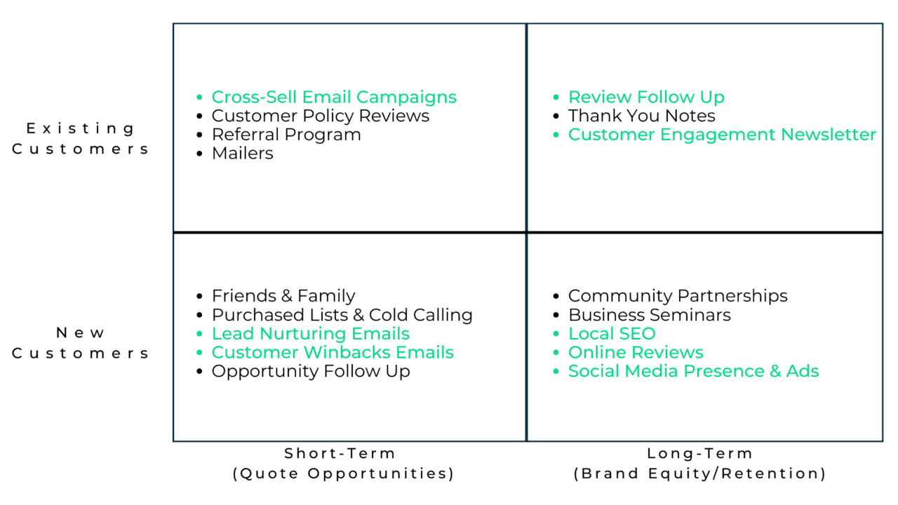 The Ultimate Insurance Marketing Plan: 17 Marketing Activities to ...